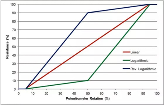 Potenciometros: Linear X Logaritmico :: JPM Guitar Shop